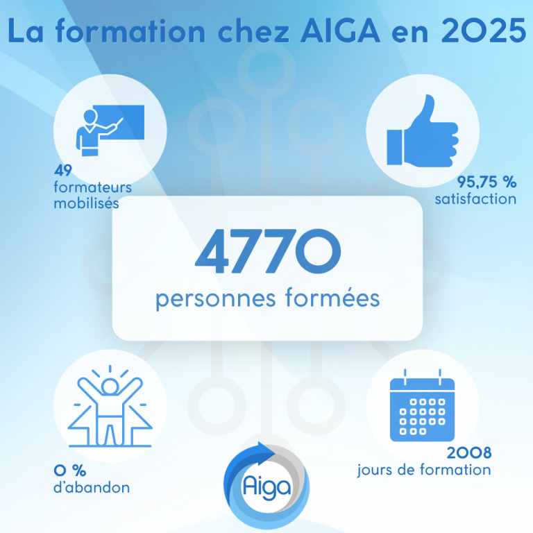 Formation AIGA : 4 770 personnes formées en 2025 et 95,75 % de ...